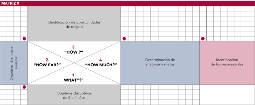 KAIZEN™ Artículo | Planificación Hoshin y la Matriz X